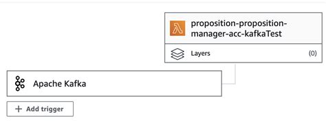 Articles The Kafka Serverless Journey Annotations On Lambda