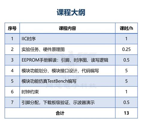 fpga【iic通信eeprom实验】含代码课件 哔哩哔哩 bilibili