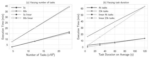 Workload Scalability Analysis When Varying A Number Of Tasks And B