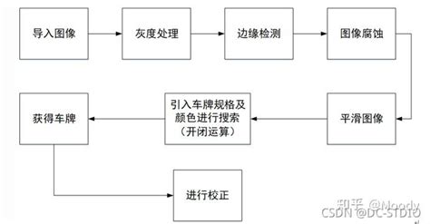 毕业设计分享 stm32 车牌识别系统 知乎