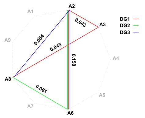 Nine Polygons For Dg1 Red Path Dg2 Green Path And Dg3 Blue Path