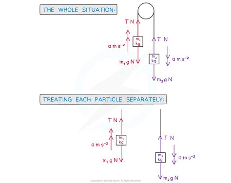Pulleys A Level Maths Revision Notes