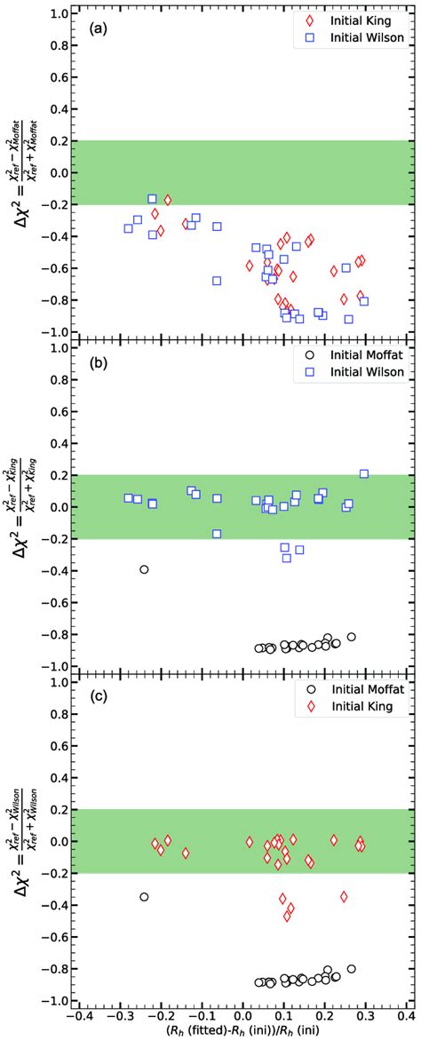 Δχ 2 values to determine the best fitting model setting as a model for
