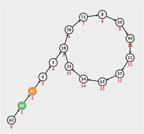 floyd cycle detection algorithm jablog