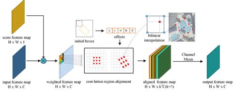 Illustration Of Adaptive Feature Alignment Module Afam With Kernel Download Scientific
