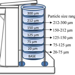 Schematic Of The Sieve Setup On A Ro Tap Sieve Shaker Download