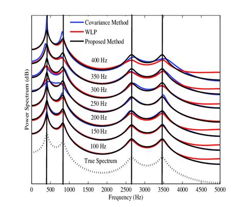 Lp Power Spectra Estimated By The Covariance Method Blue Lines Wlp Download Scientific