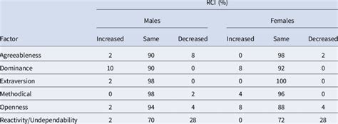Breakdown Of Reliable Change Index Scores By Sexes Download Scientific Diagram