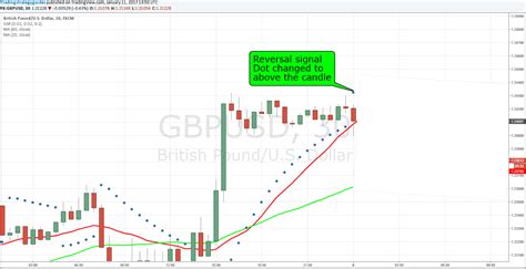 Parabolic Sar Moving Average Strategy 6 Simple Rules