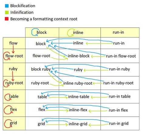 [css display] should run in flow root blockify to block or flow