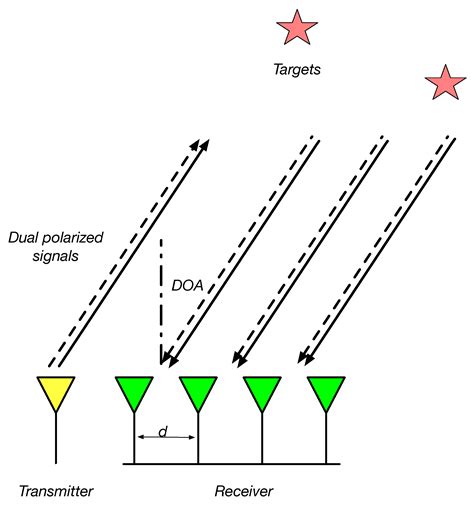 atomic norm based doa estimation with dual polarized radar