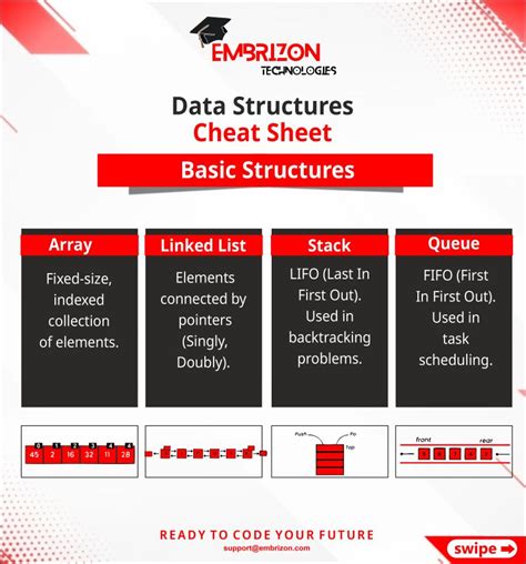 Datastructures Codingtips Programming101 Techexplained Learntocode