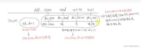 Led 模板驱动程序的改造：总线设备驱动模型（进阶框架） 总线、设备和驱动模型框架 Csdn博客