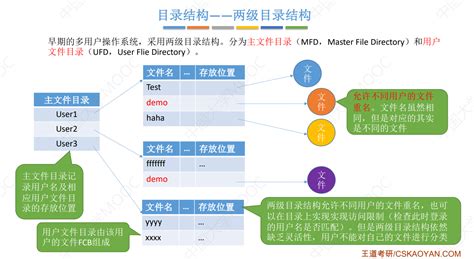 王道操作系统课代表 考研计算机 第四章 文件管理 究极精华总结笔记王道视频里外存空闲管理 Csdn博客
