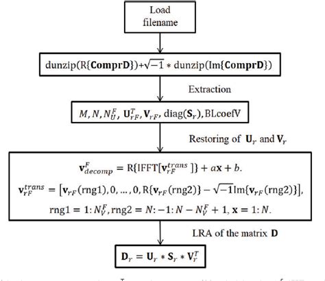 Figure 2 From A Novel Compression Method Of Spectral Data Matrix Based On The Low Rank
