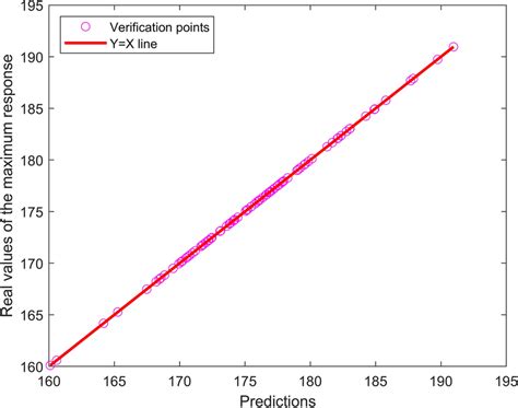 comparison of predictions and real values download scientific diagram
