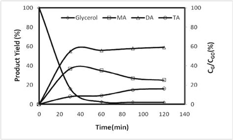 Product Distribution Of Glycerol Esterification At 110 °c Mole Ratio