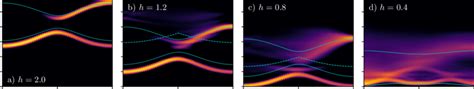 Dynamical Spin Structure Factor S K ω At φ π 0 1 A H 2 0 And Download Scientific