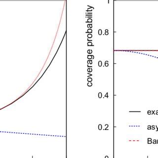 Plots Of A The Interval Half Width In Units Of The Estimated Standard Download Scientific