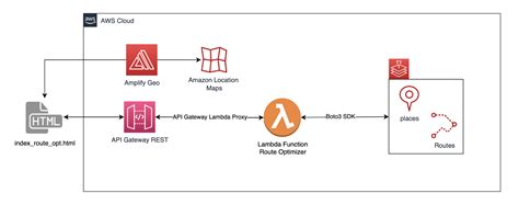 GitHub Aws Samples Serverless Route Optimization