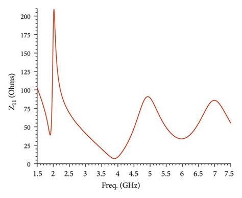 a s11 response of the design procedure and b the input impedance