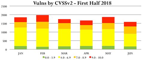 10 644 Vulnerabilities Disclosed In The First Half Of 2018 Help Net Security