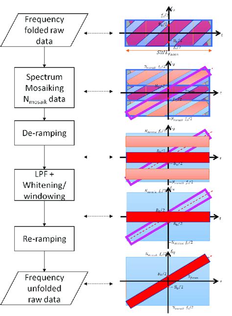 Block Diagram Of The Unfolding Procedure Download Scientific Diagram