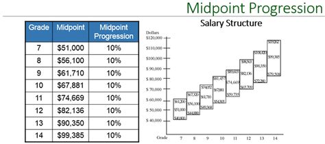 Salary Progression Chart A Visual Reference Of Charts Chart Master