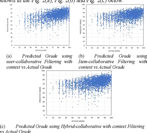 Table 2 From The Effect Of Contextual Information On The
