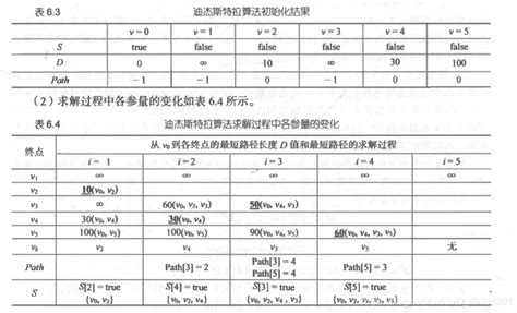 图的最短路径之dijkstra算法cc代码实现1定义图中顶点v的可达分量为sv Uu是图中的顶点且存在以v为源点以u为终点的