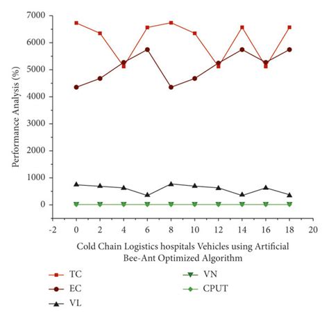 The Bee Ant Optimized Algorithm Was Used To Analyze Cold Chain
