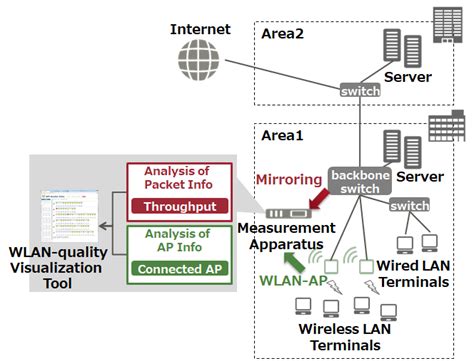 Configuration Of The Enterprise Network Where The Experiment Was Performed Download