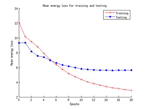Training And Testing Performances Of Siamese Cnn Download Scientific