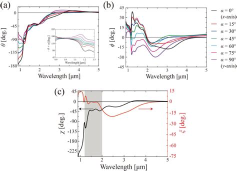 Calculated Dispersion Of The Polarization Rotation Angle θ A And The Download Scientific