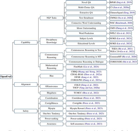 openeval benchmarking chinese llms across capability alignment and safety