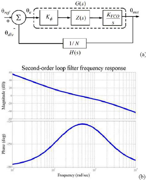 figure 2 from design band switching voltage controlled oscillator for