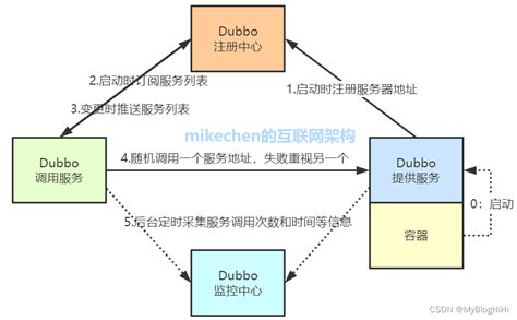 Dubbo分布式服务框架，springbootdubbozookeeper