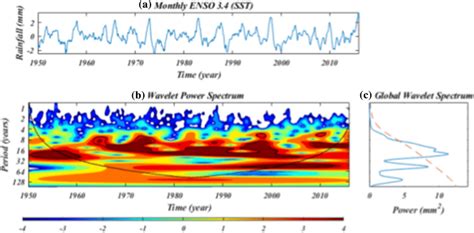 A Monthly Enso 34 Sst B Wavelet Power Spectrum Using A Mother