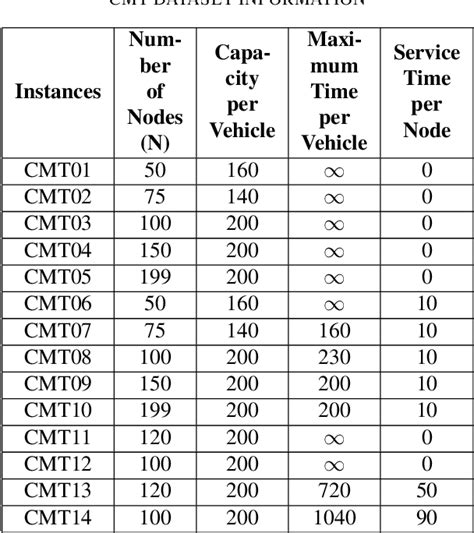 Table I From A Comparison Of Route Optimization Algorithms On