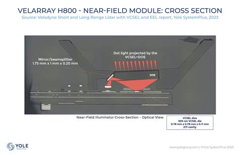 Velodynes H800 Lidar Noteworthy Progress In Integration Practices