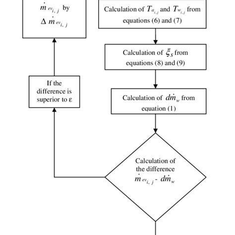 Flowchart Showing The Main Calculation Steps Of The Simulation Program Download Scientific