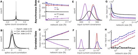 The Scaling Of Mean And Variance Of Excitatory And Inhibitory Input Download Scientific Diagram