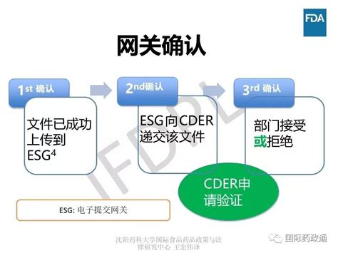美国fda讲稿：ectd 药品电子通用技术文档 文件