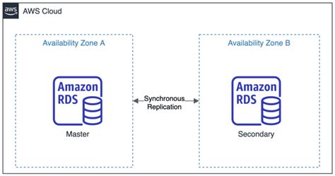 Terraform Multi Az Deployments On Aws