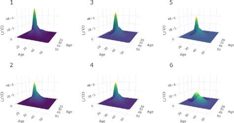 Figure 2 From Bayesian Analysis Of Longitudinal And Multidimensional Functional Data Semantic