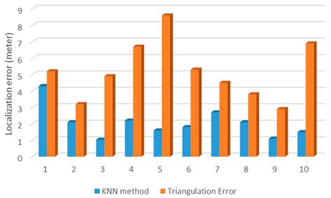 Fingerprint Based Localization Approach For Wsn Using Machine Learning Models