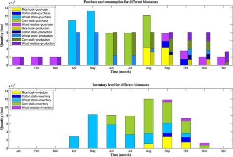 By Products Contribution By Different Biomasses Download Scientific Diagram