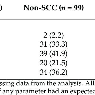 Features Of Malignancies Identified Through SCC And Non SCC Pathways Download Scientific