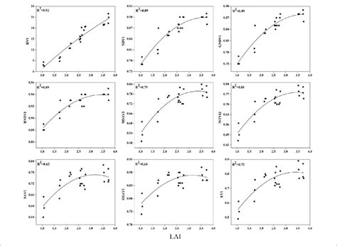 Best Fit Models Between Vegetation Indices Vi And Lai At Elongation