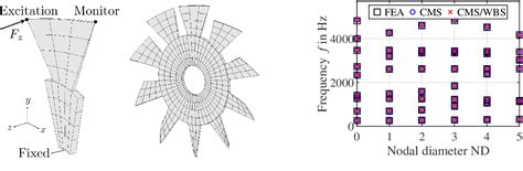 Figure 1 From Reduced Order Modeling Of Mistuned Bladed Disks Considering Aerodynamic Coupling